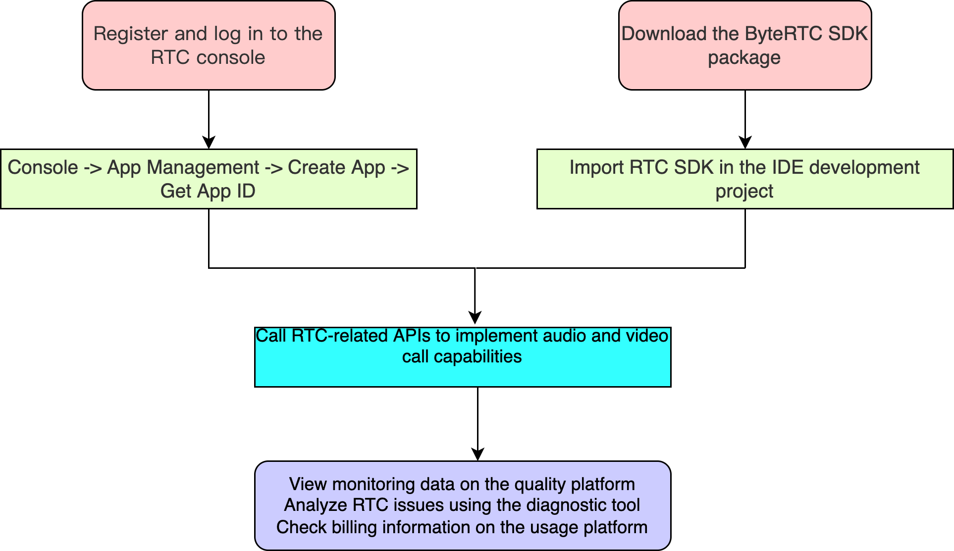 Scenario Building (iOS)--BytePlus RTC-Byteplus